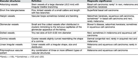 Vascular Structures And Related Significance In Skin Lesions Download