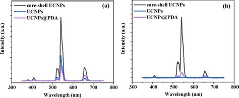 Ucl Spectra Of Core Ucnps Coreshell Ucnps And Ucnpspda Under A Download Scientific Diagram