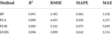 Evaluation Of The Model Prediction Effect Download Scientific Diagram