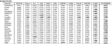 Ad Dmkde Anomaly Detection Through Density Matrices And Fourier Features