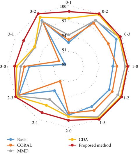 comparison of accuracy of five methods under ottawa dataset download