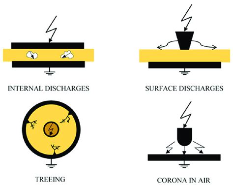 Partial Discharge Types 236 Download Scientific Diagram