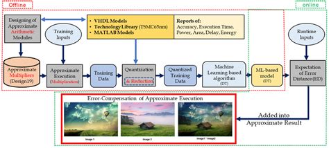 2 Design Flow For Approximate Accelerator Compensation Module