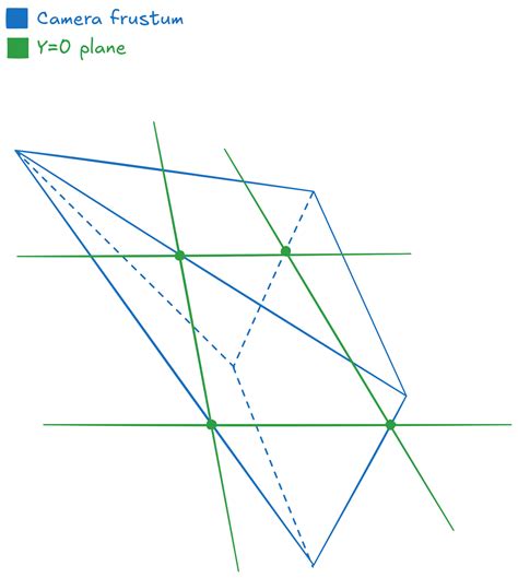3d Shadow Mapping Frustum Fitting Based On Y0 Plane Game