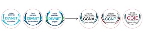 Cisco Devnet Is Now Cisco Automation Trending 2025