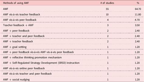 A Systematic Review Of Ai Based Automated Written Feedback Research