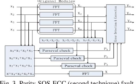 Figure 1 From Design Of A Novel Architecture For Error Correction Codes Using Fault Tolerant