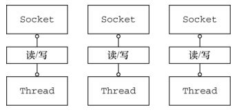 Netty框架学习之 一Netty框架简介 腾讯云开发者社区 腾讯云