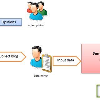 Blog Mining Process Model Download Scientific Diagram
