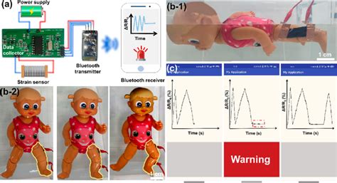 A The Composition Of The Designed Smart Monitoring System Schematic Download Scientific