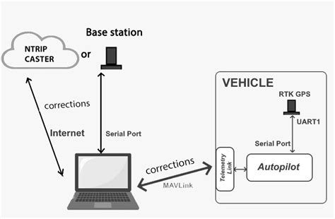 Cara Terhubung SimpleRTK2B Menuju Ke ArduPilot Dengan Koreksi RTK Eksternal