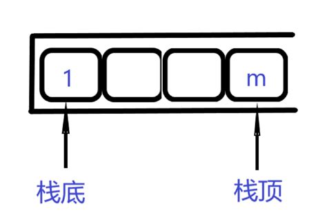 栈设栈的顺序存储空间为S 1 m 初始状态为top m 1则栈中元素个数为m top 1个 胖达利亚 博客园