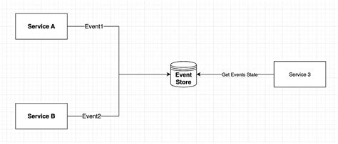 event sourcing with aws lambda a serverless pattern for modern