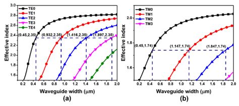 Calculated Effective Indices For Different Te And Tm Modes In A Download Scientific Diagram