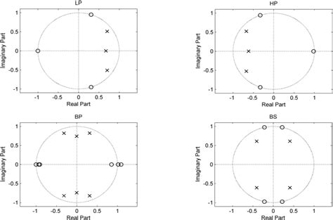 Figure 2 From Design Of Optimal Iir Digital Filter Using Teaching Learning Based Optimization