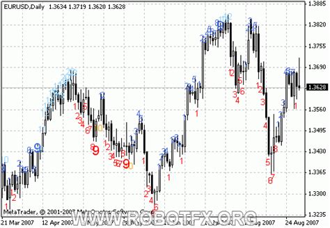 Td Sequential Indicator Metatrader 4 Alice Wonders