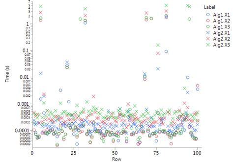 Data Visualization How To Plot Algorithm Runtime For Huge Input Set