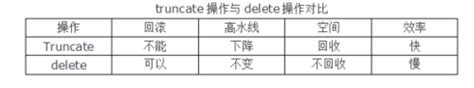 Truncate和delete的主要区别写出delete与truncate的区别3分 Csdn博客