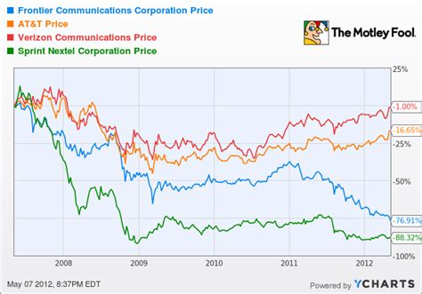 How Low Can Frontier Communications Go The Motley Fool