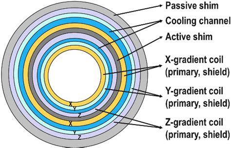 Figure 1 From Design And Performance Analysis Of Gradient Coil For High