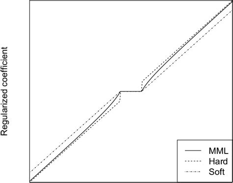 Figure 1 From Statistical Applications In Genetics And Molecular Biology Fast Wavelet Based