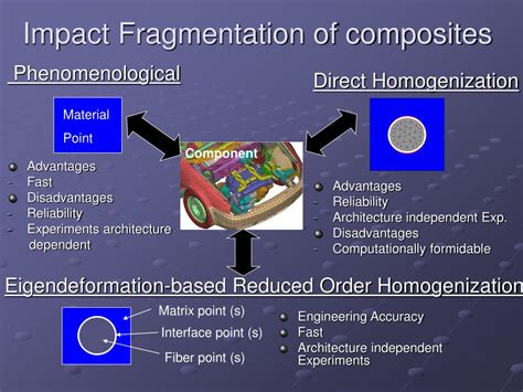 Ppt Adaptive Multiscale Modeling And Simulation For Munitions Simulations Progress Report