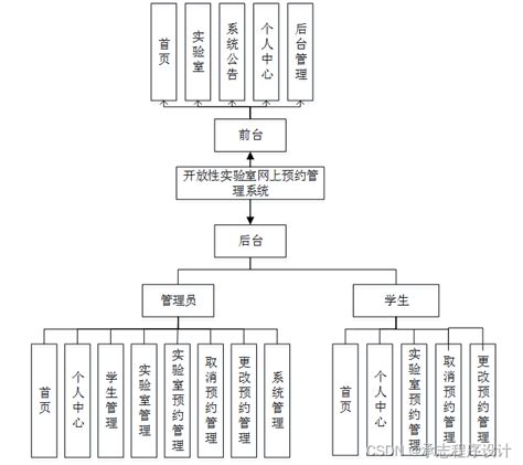 Javaphpnetpython开放性实验室网上预约管理【2024年毕设】 Csdn博客