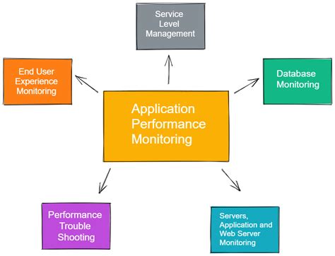 Application Performance Monitoring Market Is Set To Fly High In Years