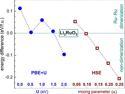 Total Energy Difference Between The Dimerization And Non Dimerization Download Scientific