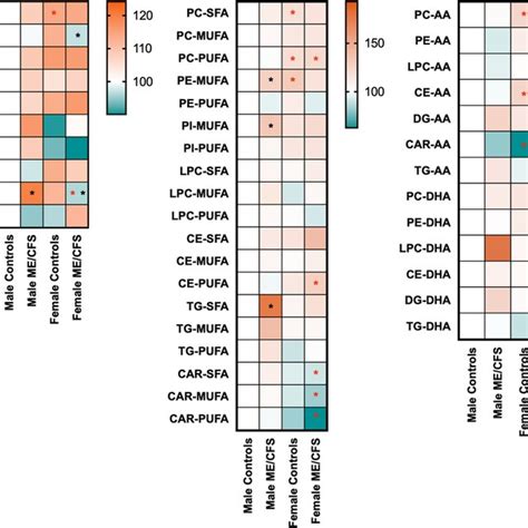 Heatmap Visualization Of Phospholipids And Neutral Lipids In Plasma Of Download Scientific