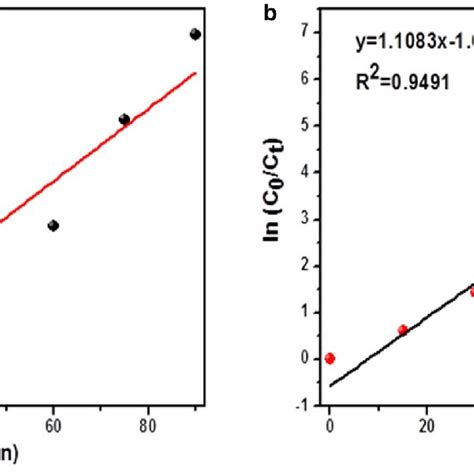 Pseudo First Order Reaction Kinetic Linear Relationship Curves For Download Scientific Diagram