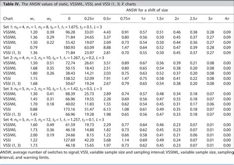 Table Iv From X¯ Charts With Variable Sample Size Sampling Interval And Warning Limits
