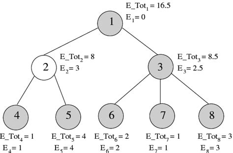 Error Filters On Aggregation Tree Download Scientific Diagram