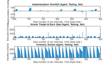 Deep Reinforcement Learning For Optimal Trade Execution Matlab And Simulink