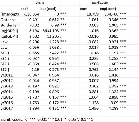 R Confused On How To Interpret Zinb And Hurdle Models Cross Validated