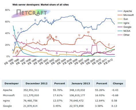 Nginx 1 9 5 설치 및 성능테스트