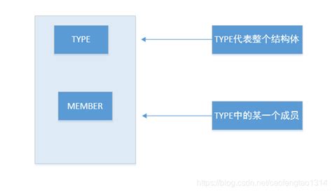 内核 宏定义 Offsetofgcc Offsetof Csdn博客