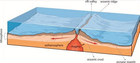 Gcse Geography Constructive Plate Margins Tectonic Hazards 6