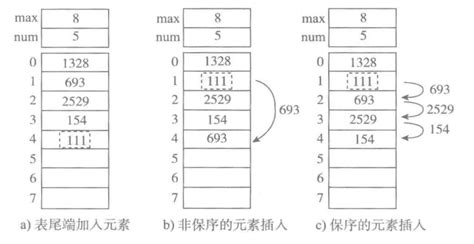 线性表的操作 未来已来你来不来 博客园