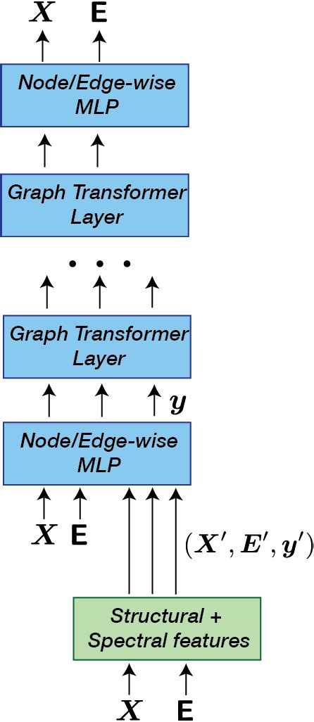 220914734 Digress Discrete Denoising Diffusion For Graph Generation