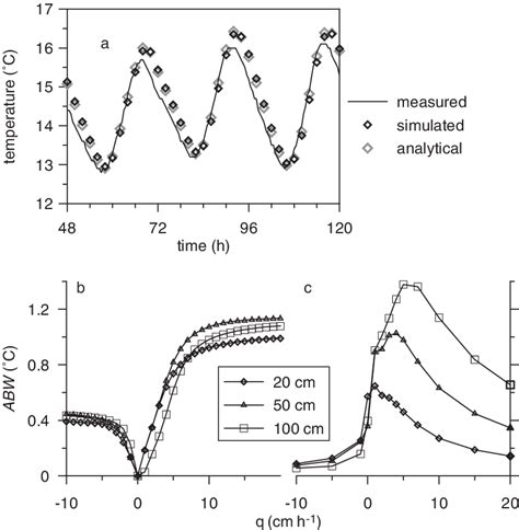 3 A Measured Analytically Calculated And Simulated Temperatures At