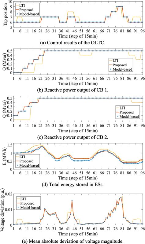 figure 4 from data driven linear time variant mpc method for voltage