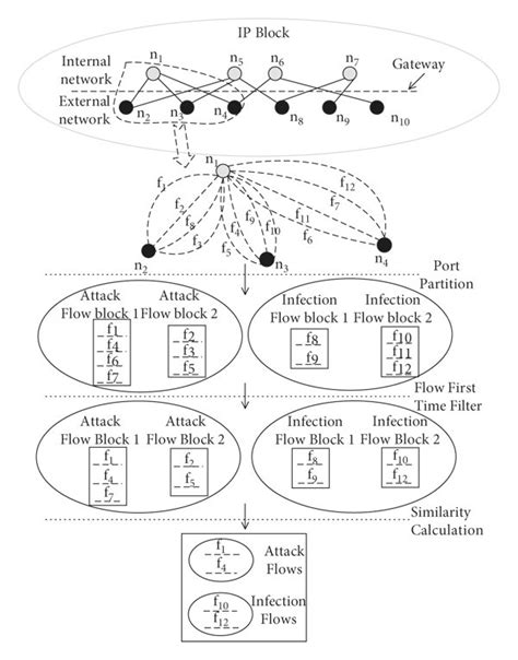 The Overall Process Of Bot Detection Download Scientific Diagram