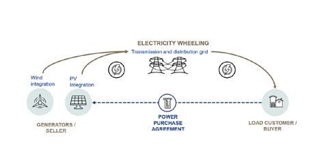 What Is Wheeling In Power System At Rebecca Dortch Blog