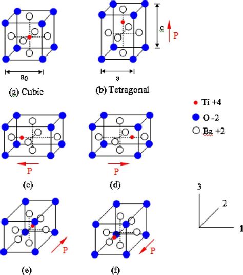 Color Online Schematic Diagram For A Batio 3 Unit Cell Under A And B