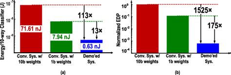 Figure 19 From In Memory Computation Of A Machine Learning Classifier In A Standard 6t Sram