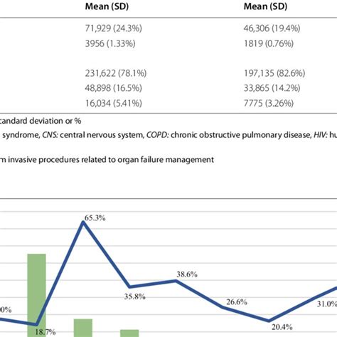 Evolution Of Mortality In Sepsis According To Organic Dysfunction Download Scientific Diagram