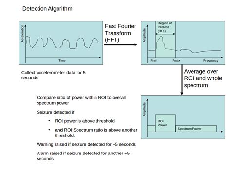 Seizure Detection Algorithm Openseizuredetector