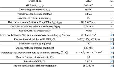 geometric operating conditions and input parameters for simulations of