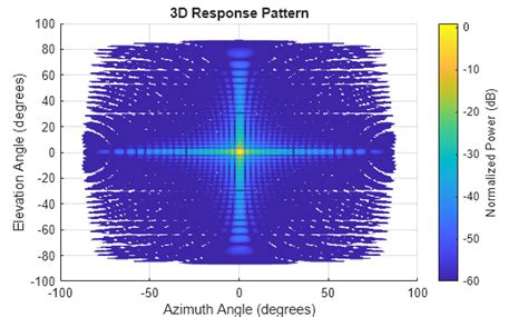 Array Pattern Synthesis Part I Nulling Windowing And Thinning